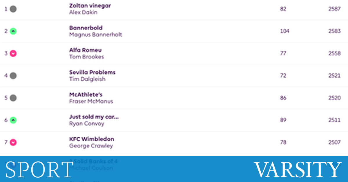 ‘Means the world to me’: Varsity’s top FPLers share secrets about their ...